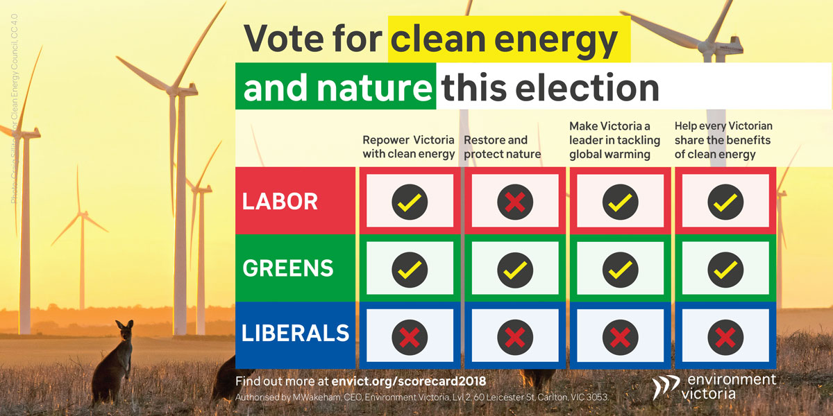 Environment Victoria | Election 2018 Scorecard
