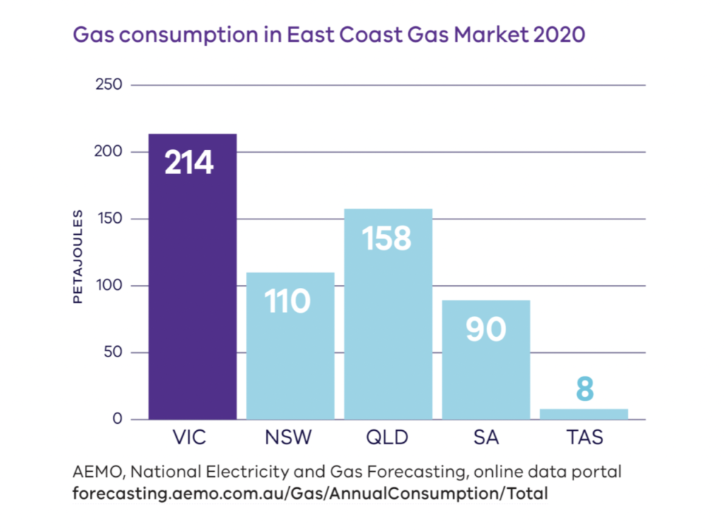 Gas-free Victoria - Environment Victoria